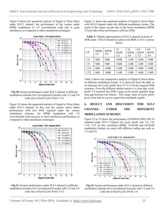 Bit error rate analysis of wimax physical layer under sui and awgn channel model with varying ...
