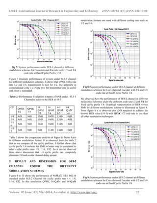 Bit error rate analysis of wimax physical layer under sui and awgn channel model with varying ...