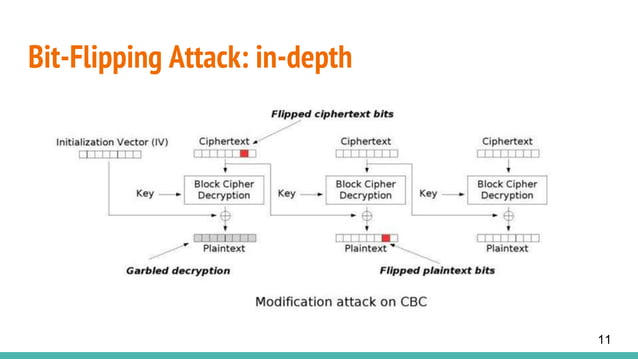 Bit flipping attack on aes cbc - ashutosh ahelleya | PPTX