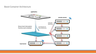 Containerizing GPU Applications with Docker for Scaling to the Cloud | PPT