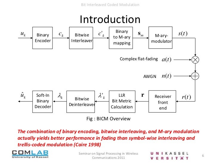 Bit Interleaved Coded Modulation 1992