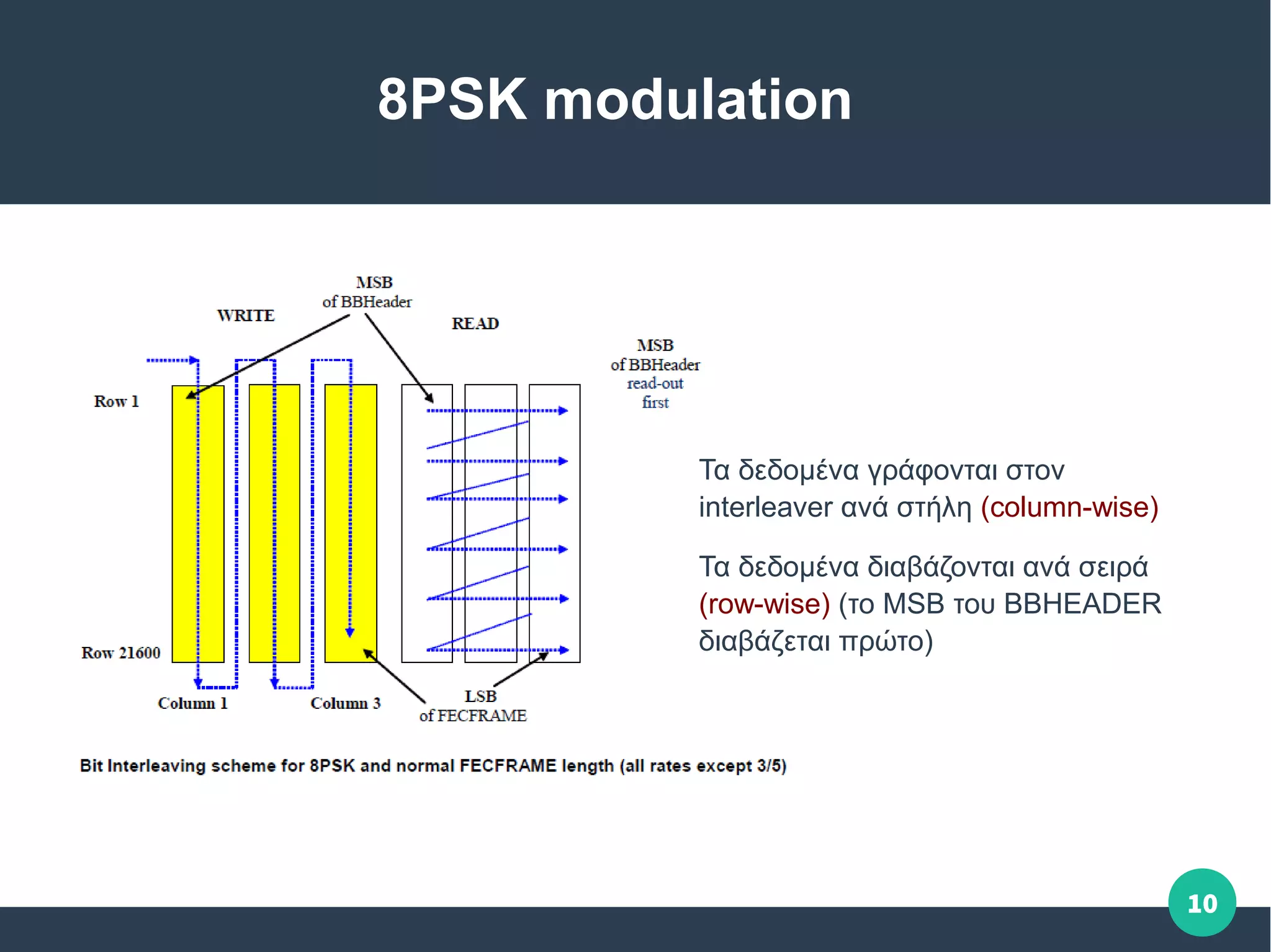 Bit interleaver presentation | PDF