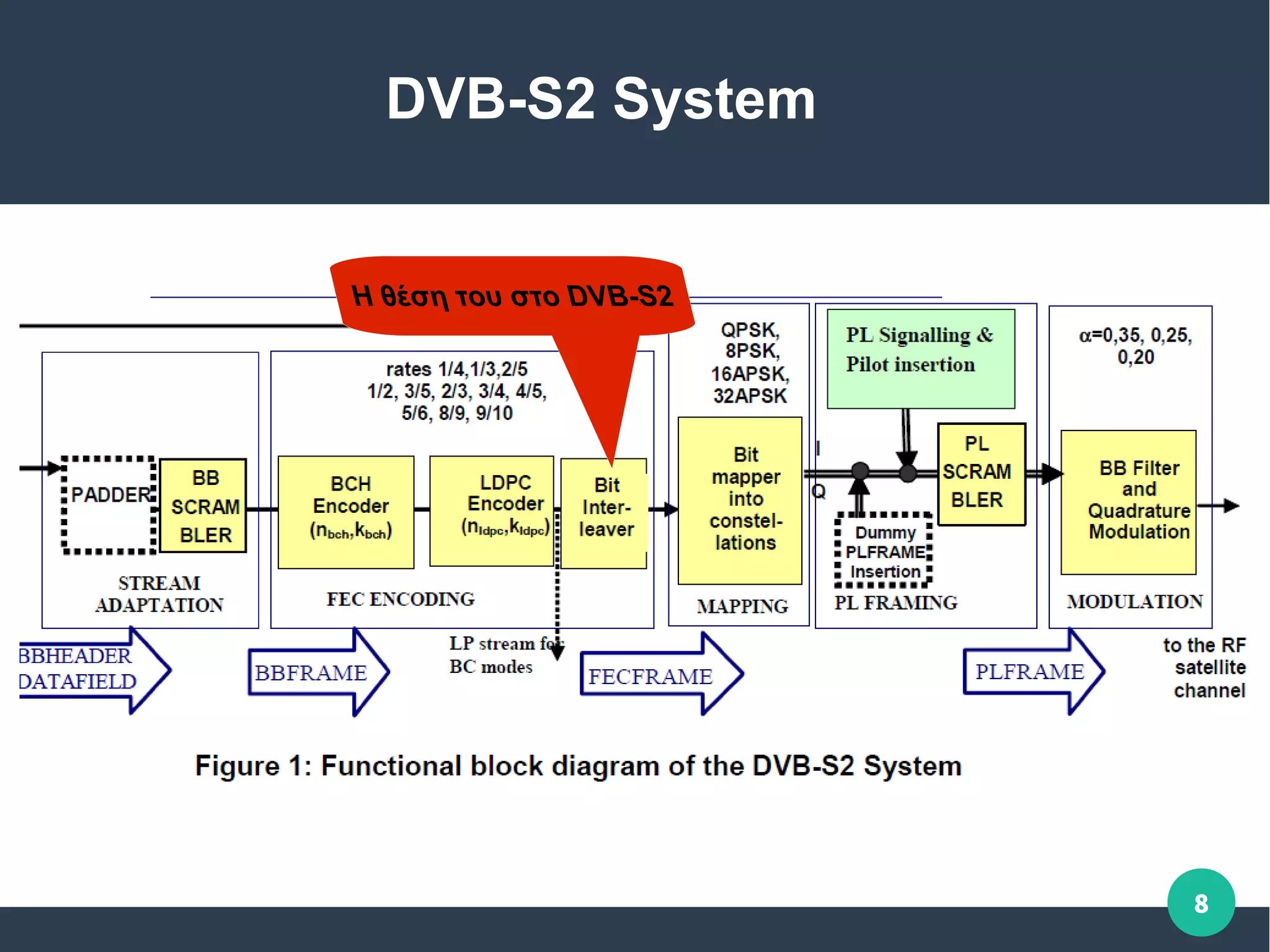 Bit interleaver presentation | PDF