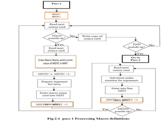 Macro assembler | PPTX