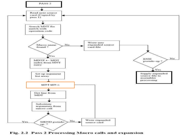 Macro assembler | PPTX