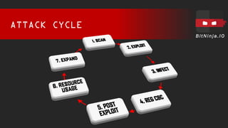 The Botnet Expansion Lifecycle | PPT