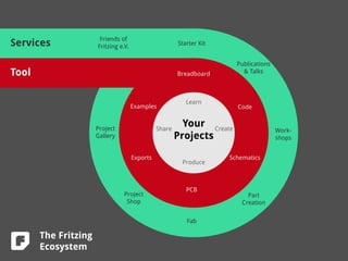 Bitraf Fritzing workshop | PPT
