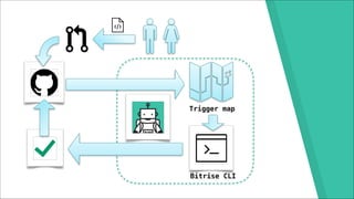 Bitrise & OpenSTF | PDF | Computing | Technology & Computing
