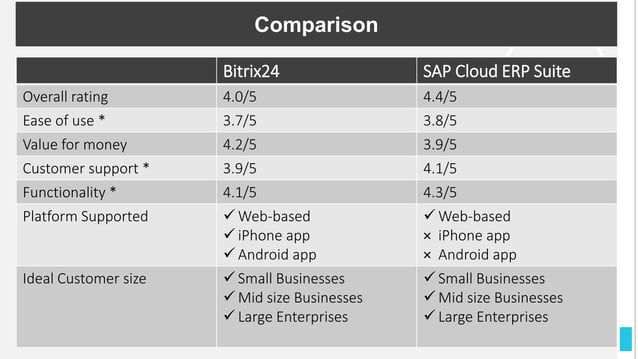Bitrix24 Enetrprise Reosurce Planning System | PPTX