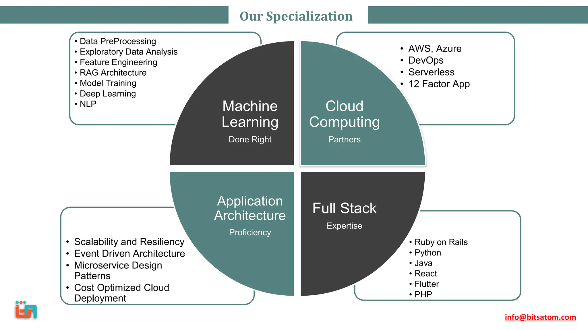BitsAtom Profile - Technology in Each Bit | PPTX | Cloud Computing | Internet