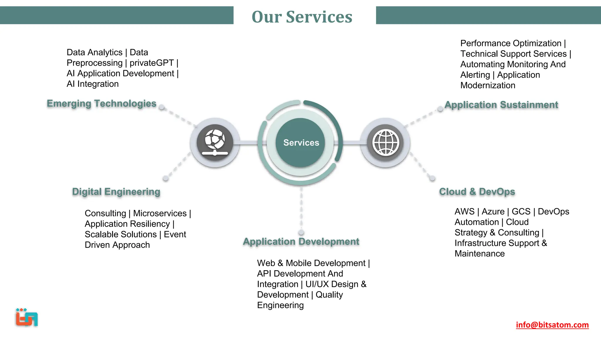 BitsAtom Profile - Technology in Each Bit | PPTX