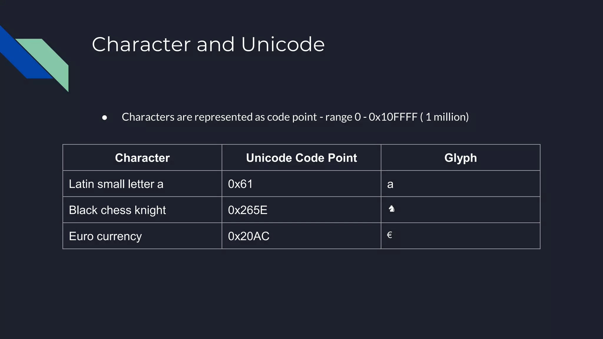 Bits, bytes and characters | PPT