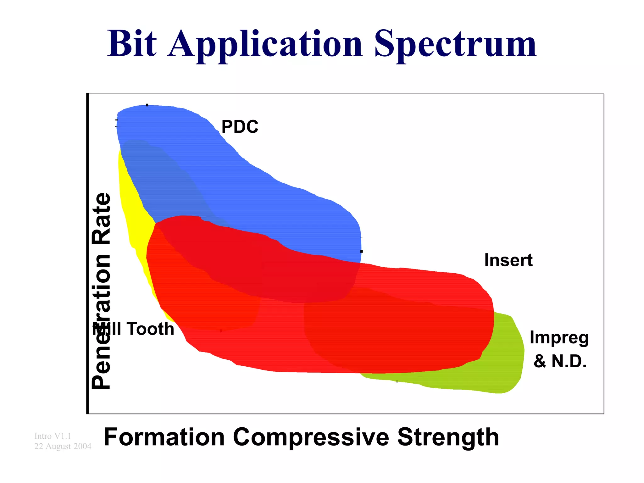 Drilling Bit Introduction And Bit Selection Part 1 Pptx