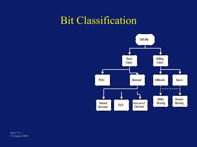 Drilling Bit Introduction and bit Selection (Part 1) | PPTX