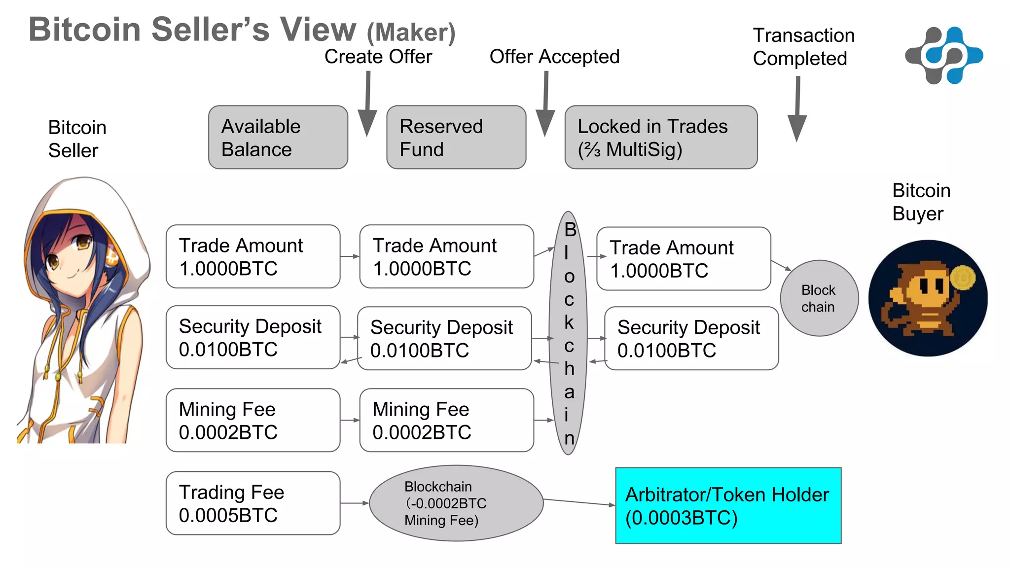 Bitsquare how it works (for non tech users) | PPT