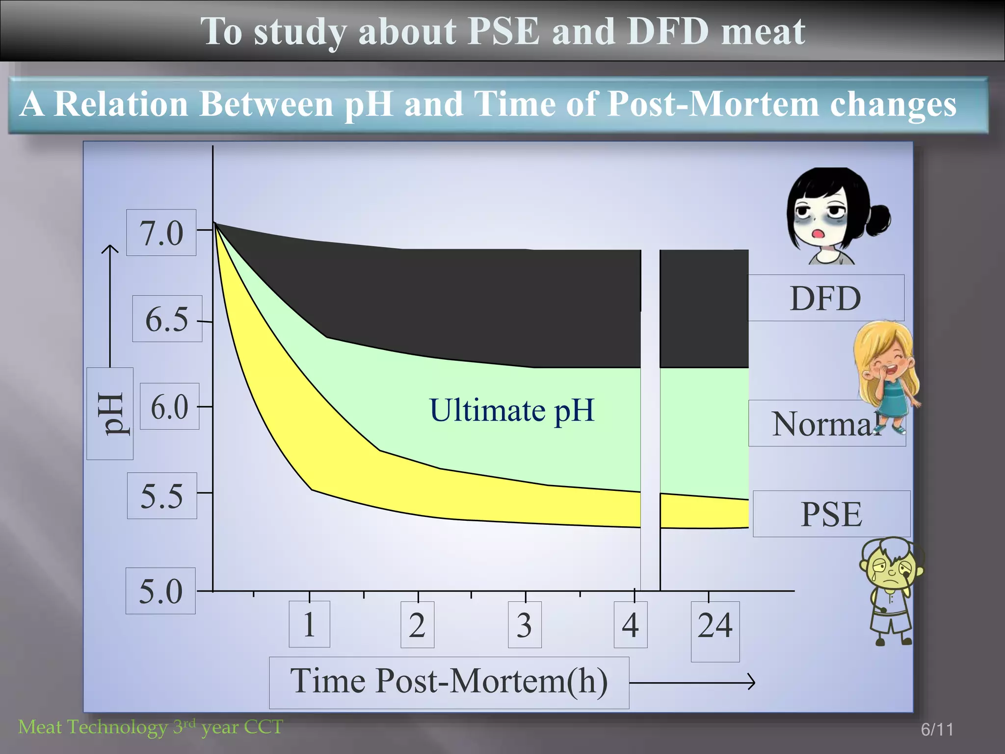 To study about PSE and DFD meat | PPTX