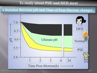 To study about PSE and DFD meat | PPTX