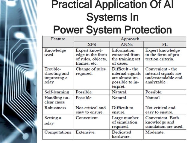 Artificial intelligence in power system | PPTX | Artificial ...
