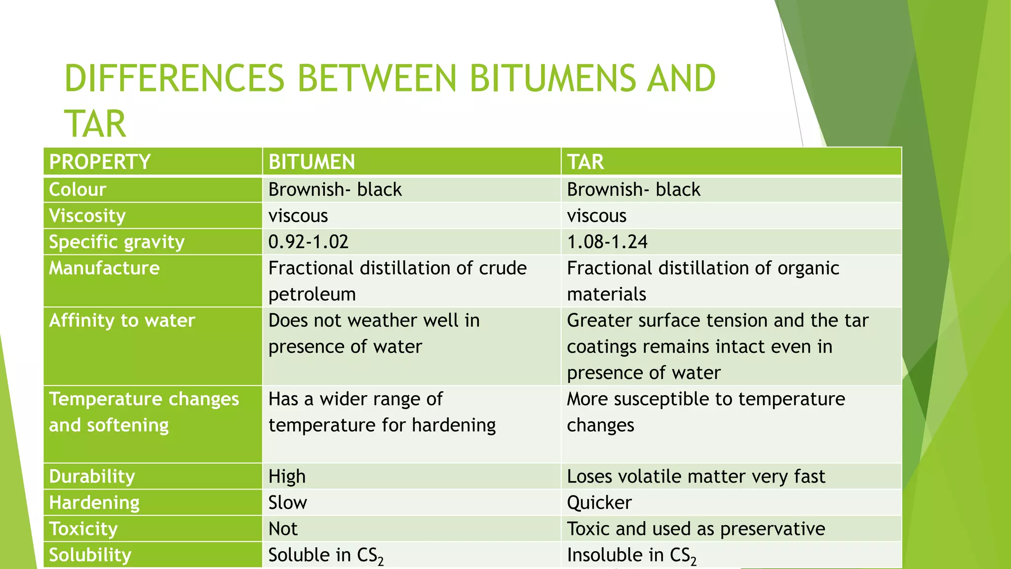 Bitumen | PPTX