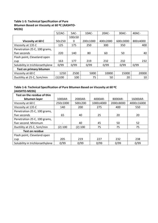 All kind of Bitumen/Asphalt info&spec | PDF