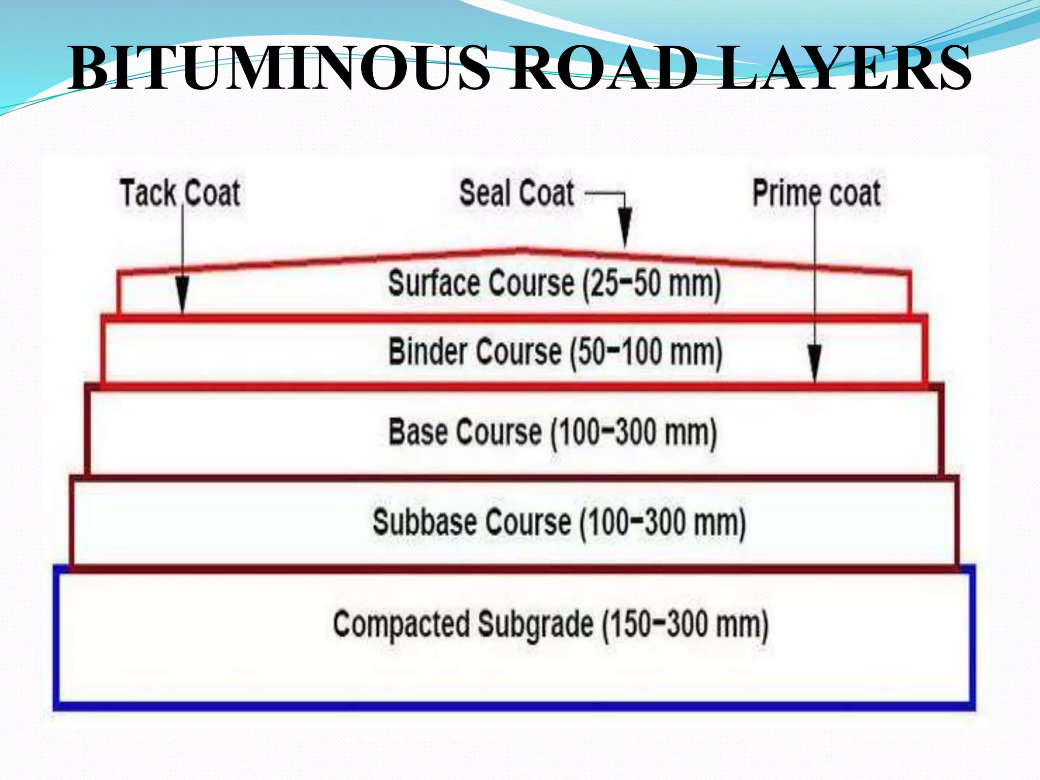 Bitumenous pavement (Flexible pavement) | PPTX