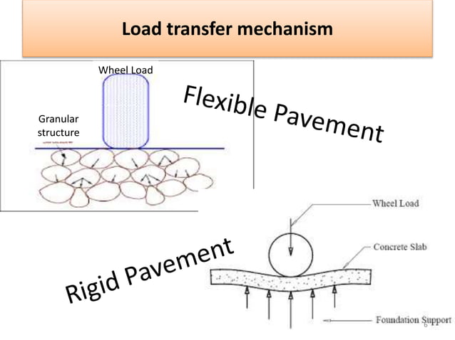 Bituminous road construction | PPTX | Geology | Science