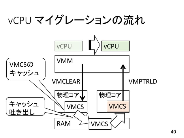 Unsafe Nested Virtualization on Intel CPU | PPT