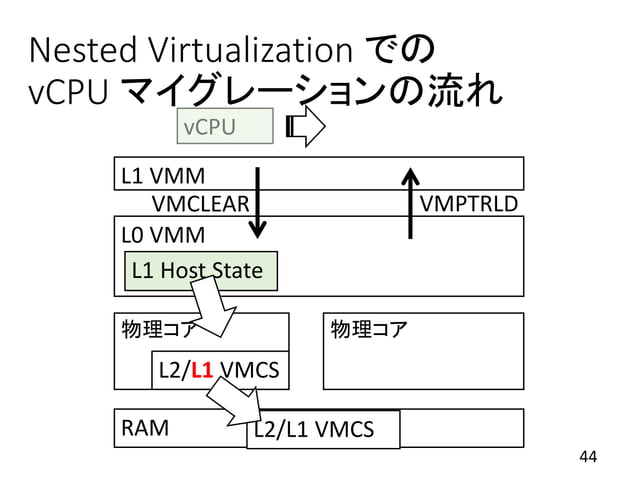 Unsafe Nested Virtualization on Intel CPU | PPT