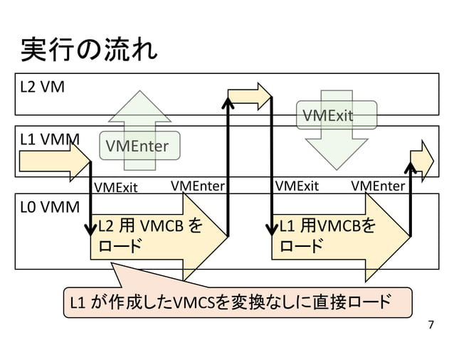 Unsafe Nested Virtualization on Intel CPU | PPT