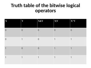 Explanation and importance of Bitwiseoperator.pptx
