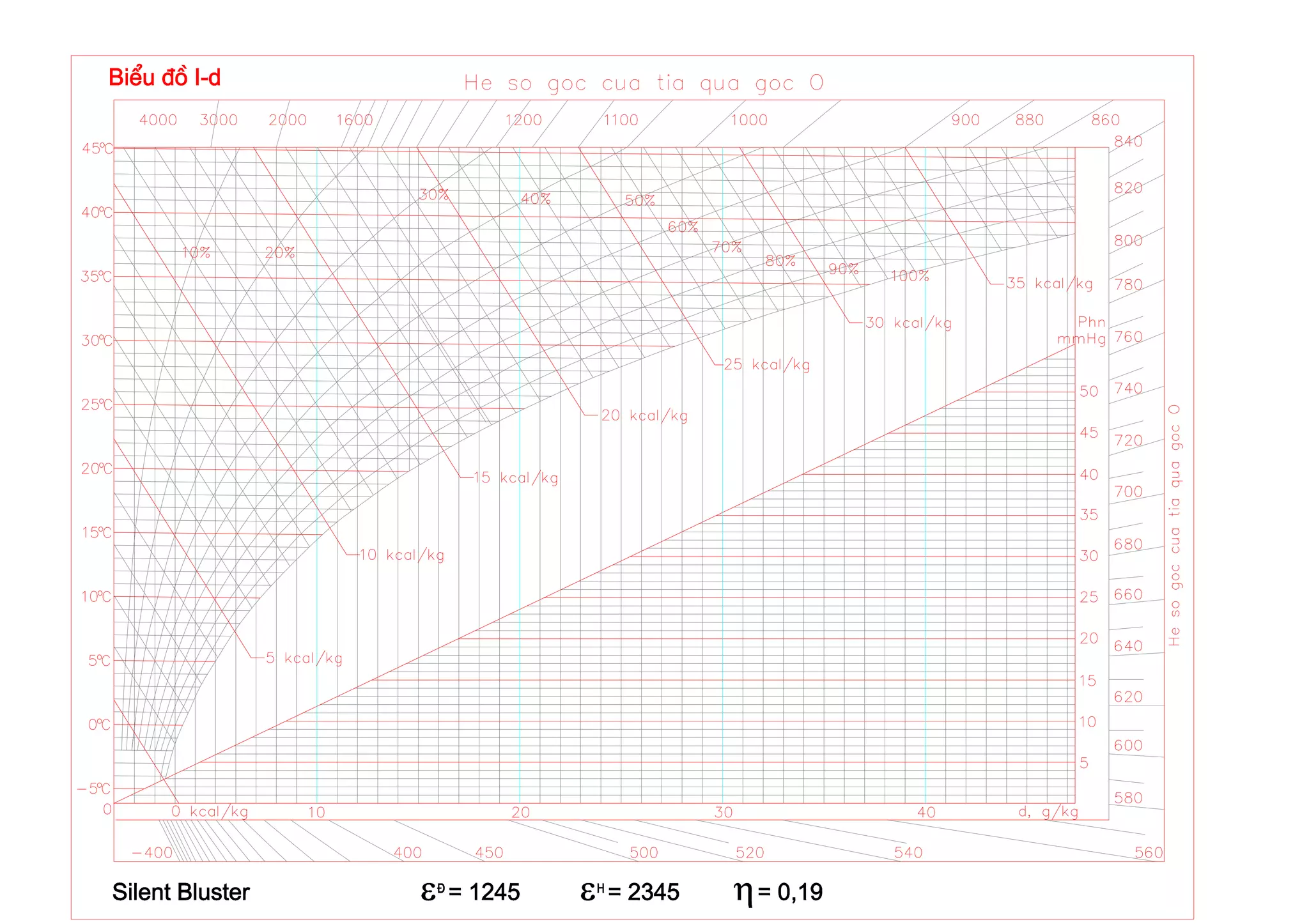 I - d Chart (biểu đồ I-d) | PDF