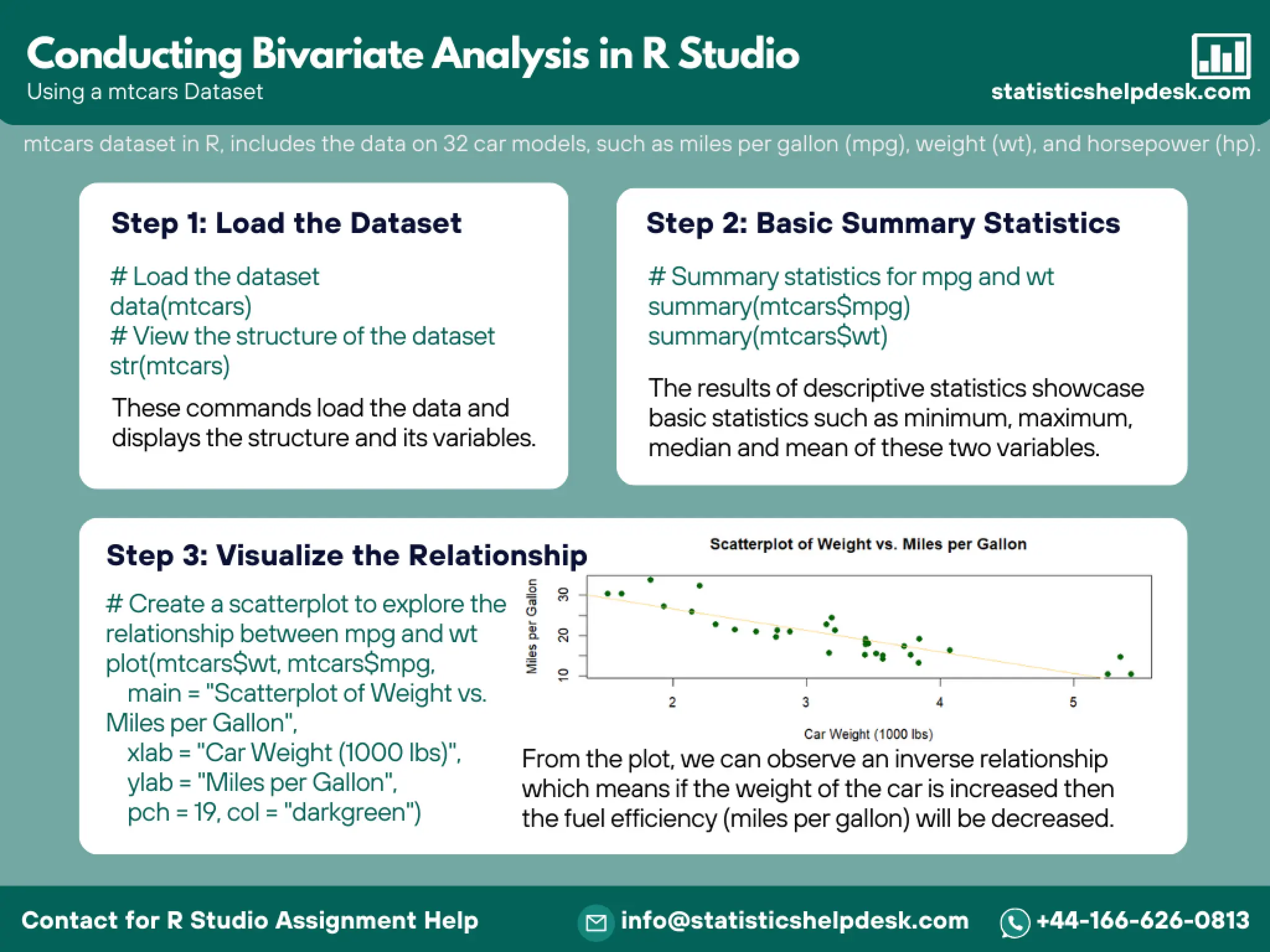 Conducting Bivariate Analysis Using a mtcars Dataset in R Studio | PPT