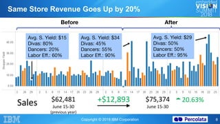 "Using Vision to Transform Retail," a Presentation from IBM | PPT