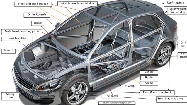 Biw | PPTX | Auto Body Styles | Automotive