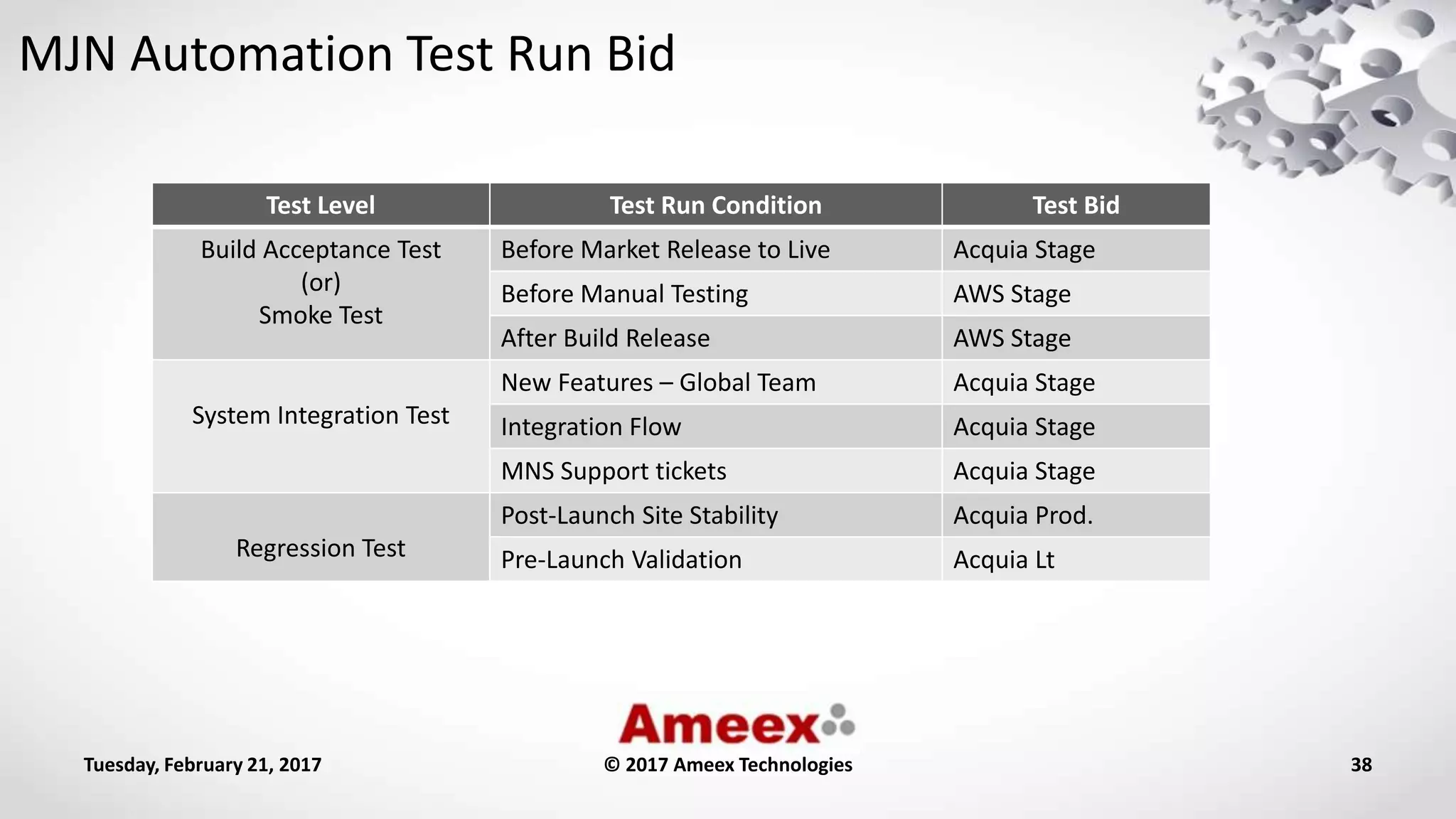 Tips for Introducing Automation in QA Process | PPT