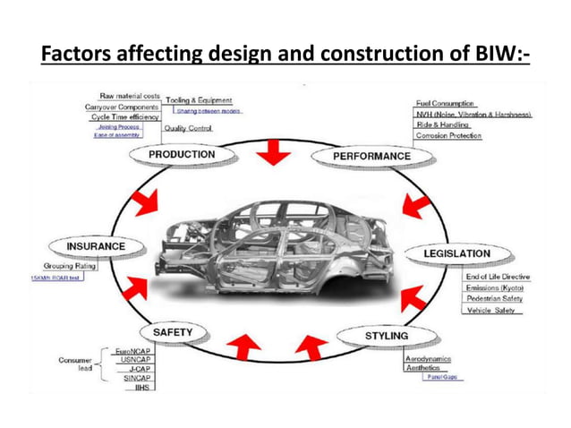 Biw with definitions | PPTX | Auto Safety | Automotive