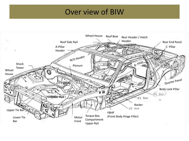 Biw with definitions | PPTX | Auto Safety | Automotive