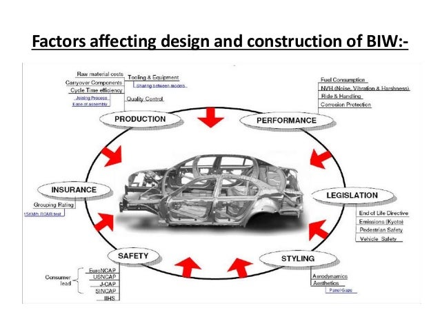 Biw with definitions