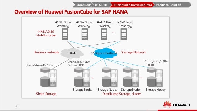 Huawei Solutions for SAP HANA Overview