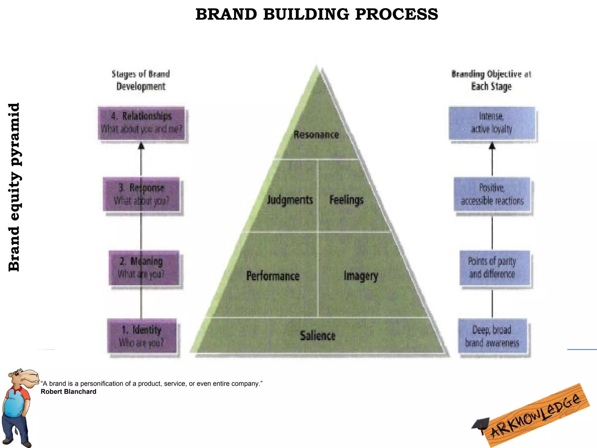 Growing & Sustaining Brand Equity by Biyi Bamiduro | PPT
