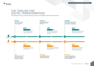 Bizagi how create timeline for digital transformation | PDF
