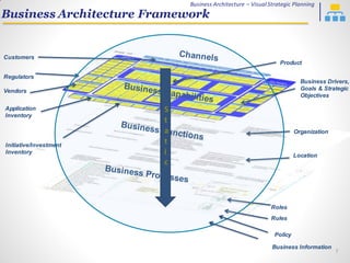 Biz arch visual strategic planning v6 | PPT