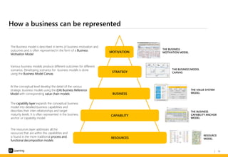 Business Architecture as an Approach to Connect Strategy & Projects | PDF