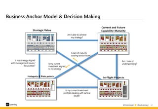Business Architecture as an Approach to Connect Strategy & Projects | PDF