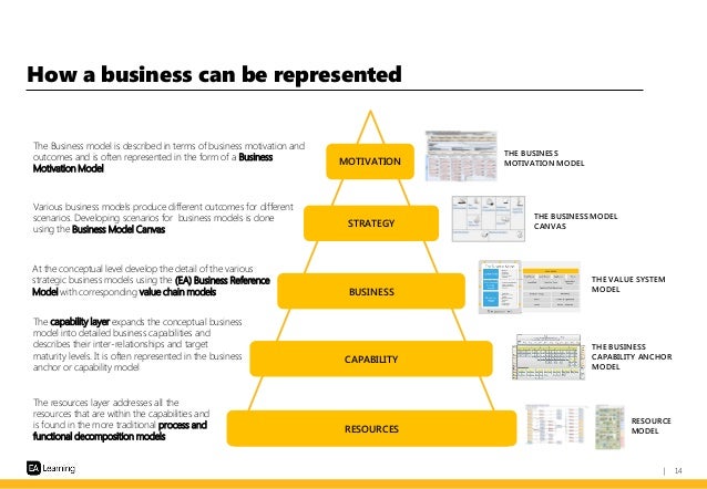 Business Architecture Example