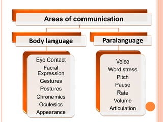 Non verbal communication | PPT