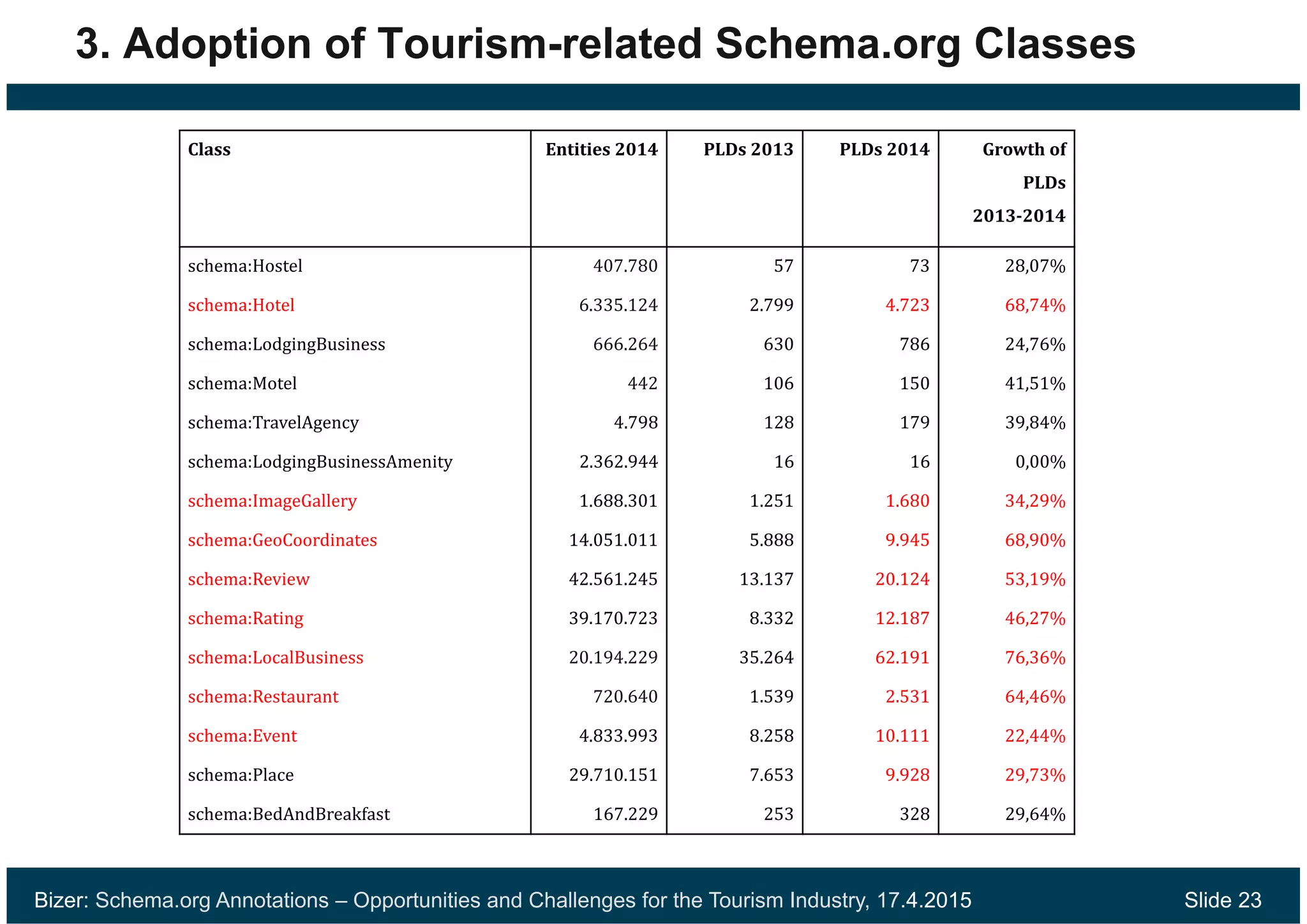 TFF2015, Christian Bizer, Uni Mannheim "Schema.org-Annotationen in Webseiten" | PDF | Web ...