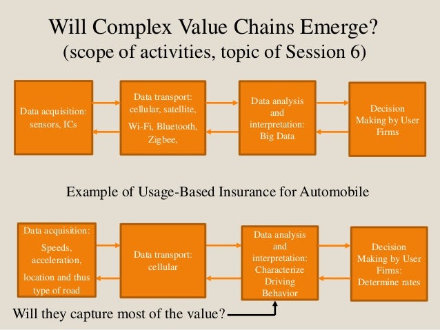 Value Capture Model