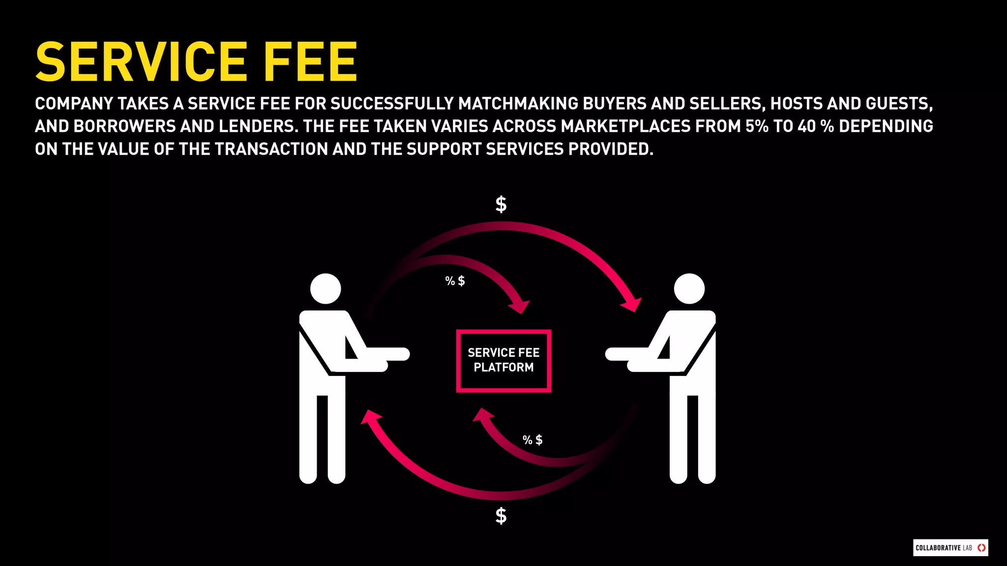 Collaborative Consumption: The 7 Key Business Models | PPT