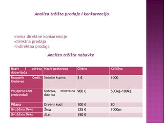 Biznis plan proizvodnja kupina | PPTX